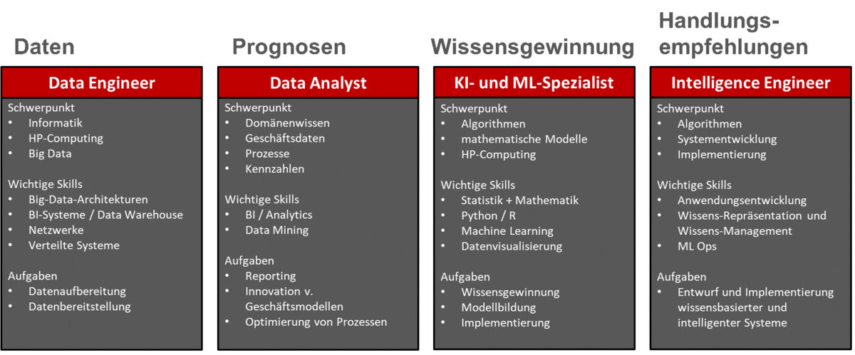Data Science und Künstliche Intelligenz | Studienübersicht